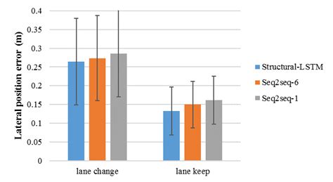 Average Displacement Error Of Trajectory Prediction Over 5s Download
