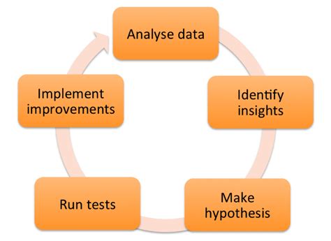 conversion optimisation analytics doctor
