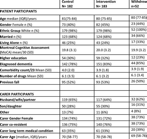 Baseline Variables Split By Allocation Group Download Scientific Diagram