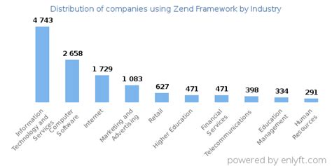 Companies Using Zend Framework And Its Marketshare