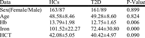 Demographic Characteristics Of T2d Patients And Controls Download Table