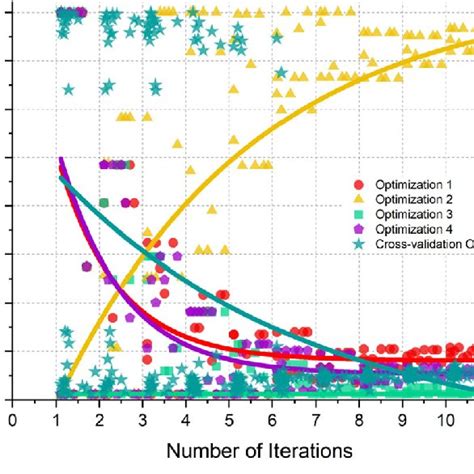 Convergence Plots Of Kp Convergence Plots For All Parameters Are