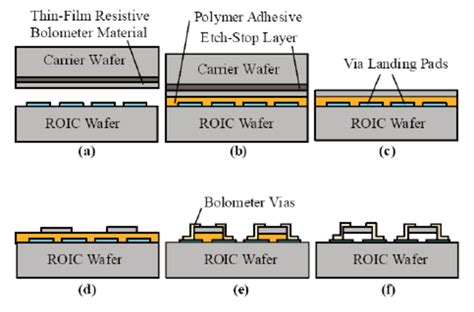 A Schematic Picture Of A Si Based Bolometer Process F Niklaus Et Al