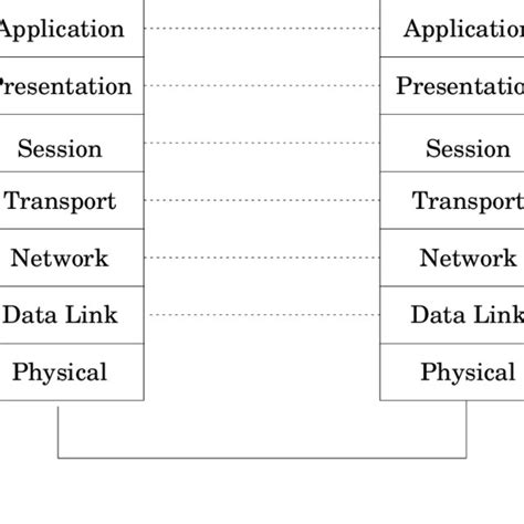 The OSI Reference Model From ISO Download Scientific Diagram