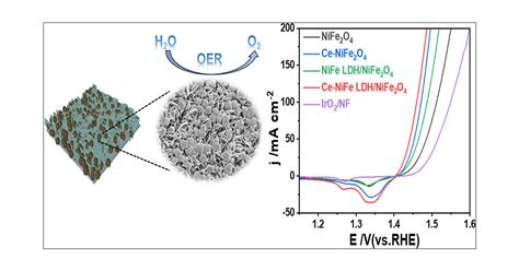 Ce Doped Nife Layered Double Hydroxidenife2o4 Nanosheet Catalysts For