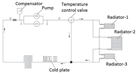 layout of the single phase fluid loop 3 limitations of the