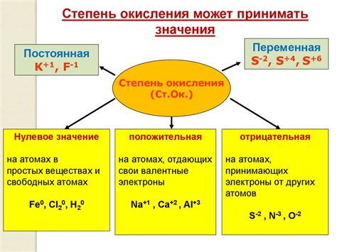 Степень окисления элементов презентация онлайн