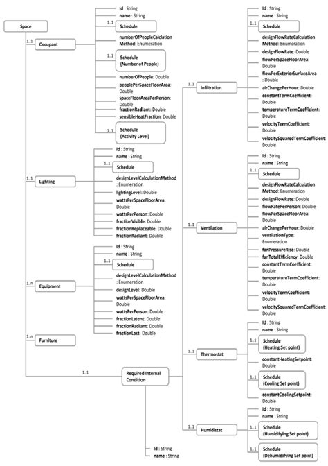 Operational Data Classes And Properties Download Scientific Diagram