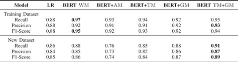 Table Ii From A Format Sensitive Bert Based Approach To Resume