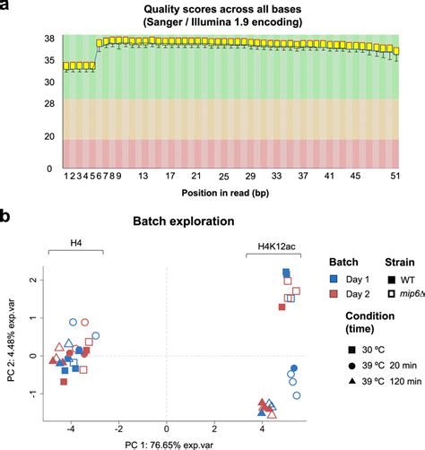 ChIP Seq Data Preprocessing A Example Of Base Quality Scores Across Download Scientific