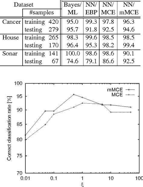 Figure 1 From Improving The Generalization Performance Of The MCE GPD