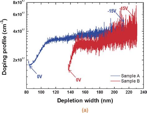 A Depth Profiles Estimated From The Reverse Cv Characteristics And Download Scientific