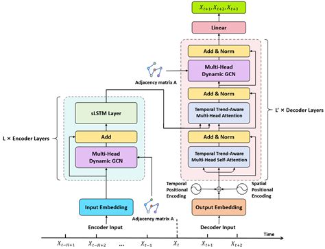 Samdgcn Slstm Attention Based Multi Head Dynamic Graph Convolutional