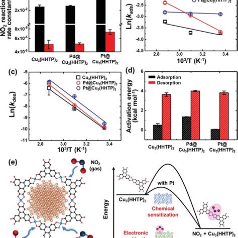 A Xrd Analysis Of Cu3hhtp2 Pdcu3hhtp2 And Ptcu3hhtp2 Xps