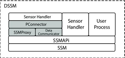 The DSSM Architecture Download Scientific Diagram