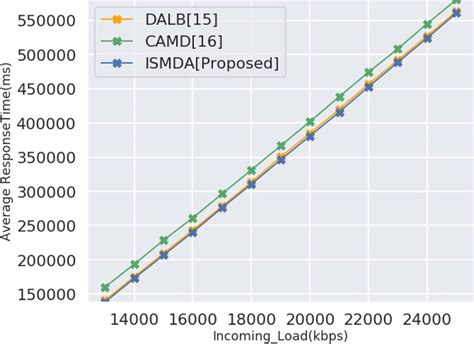 Response Time Comparison Of Different Algorithm Download Scientific