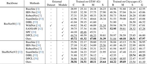 Table 1 From Style Blind Domain Generalized Semantic Segmentation Via