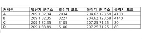 Tcp 커넥션 Tcp 커넥션 유지