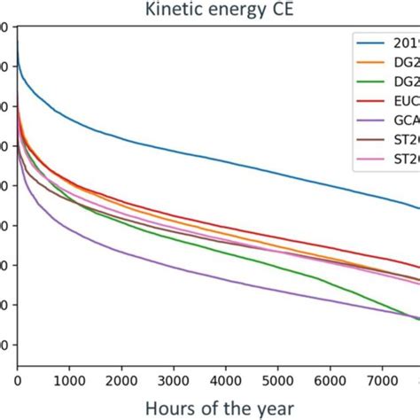 Inertia In The Continental Europe Synchronous Area Throughout Year