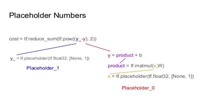 Tensorflow Placeholder I Tutorials