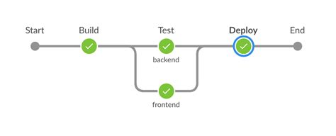 Securing The Journey To Continuous Integration And Continuous Delivery
