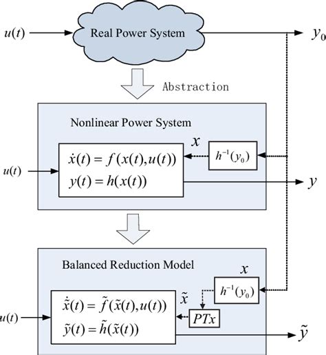 Figure 1 From Nonlinear Power System Model Reduction Based On Empirical