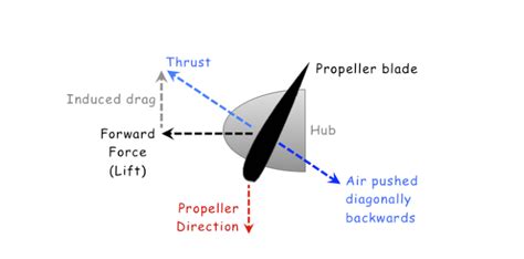 G Ii Thrust Generated By A Propeller Blade Download Scientific Diagram