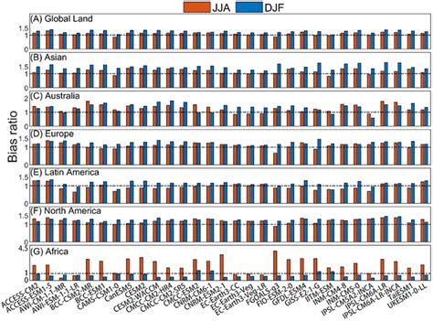 Regional Mean Quantile Bias Ratio Threshold 0 95 Of Coupled Model Download Scientific