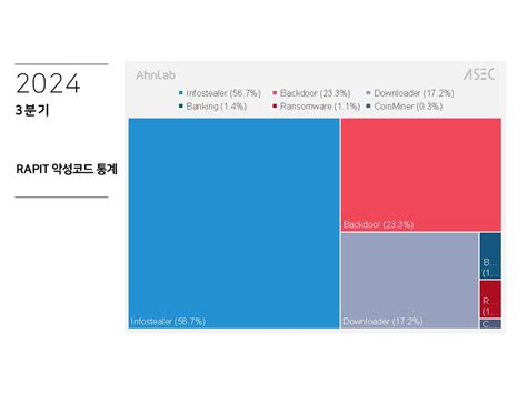 2024년 3분기 악성코드 위협 통계 보고서 asec