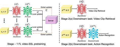 Federated Self Supervised Learning For Video Understanding Papers