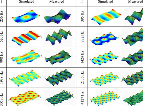 Selected Natural Modes Of The Plate Download Scientific Diagram