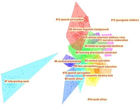 Co Citation Clusters 20002009 Download Scientific Diagram