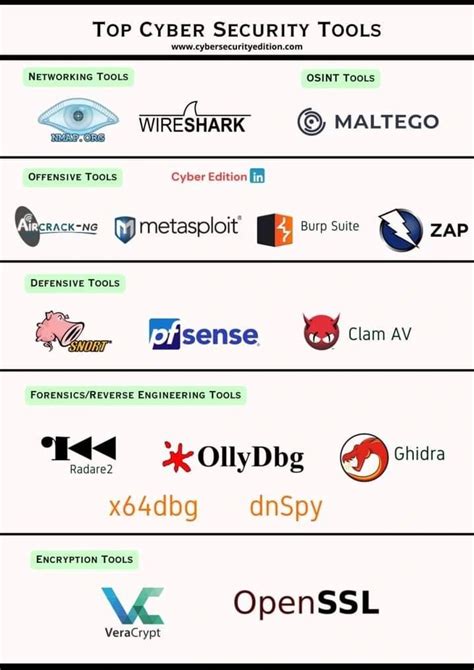 Kim On Linkedin 🛠️top Cyber Security Tools 🔹networking Tools 🔹osint