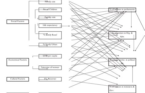 Causal Digram For A Linear Recursive Path Analysis Model Of Womens