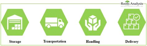 Cold Chain Packaging For Pharmaceuticals Industry