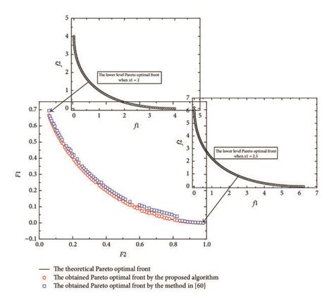 The Obtained Pareto Front Of Example 3 Download Scientific Diagram
