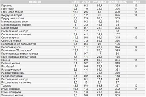 Крупы. Калорийность в сухом/вареном/готовом виде на 100 грамм. Таблица ...