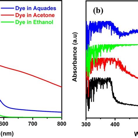 Absorbance Spectra Of A Dye Solution B Dye Adsorbed Tio 2 In