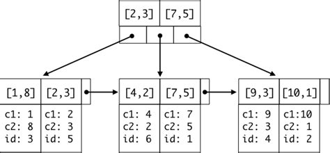 Mysql With Innodb