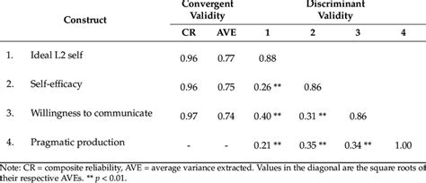 Convergent And Discriminant Validity Of The Constructs Download
