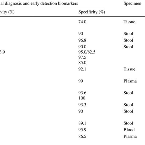 Potential Diagnosis And Early Detection Biomarkers In Crc Download