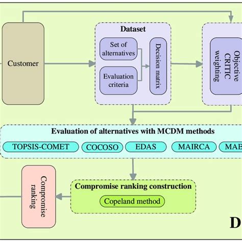 Mcdm Methods Used To Evaluate Mobile Phones In Recent Literature