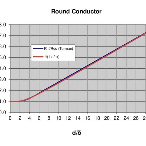 Pdf Skin Effect Proximity Effect And The Resistance Of Circular And