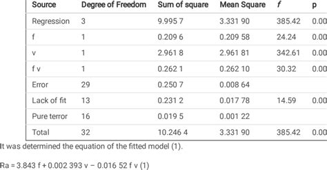 Analysis Of Variance For Surface Roughness Download Scientific Diagram