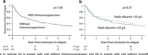 Figure 3 From Focal Segmental Glomerulosclerosis Assessing The Risk Of Relapse Semantic Scholar