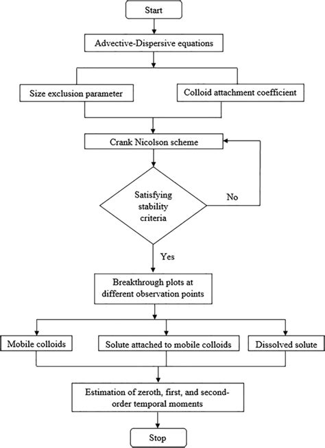 flowchart of numerical analysis download scientific diagram