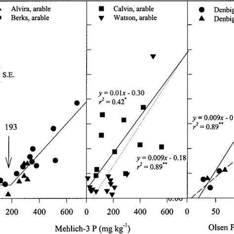 Relationship Between Concentrations Of Dissolved Reactive Phosphorus