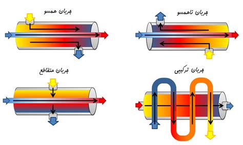 شبیه سازی مبدل های حرارتی پرکاربرد صنعت در نرم افزار انسیس فلوئنت