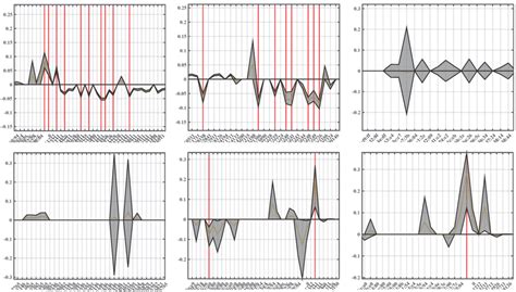 Eigenvectors And Confidence Intervals Grey Bands In Mca Some Download Scientific Diagram