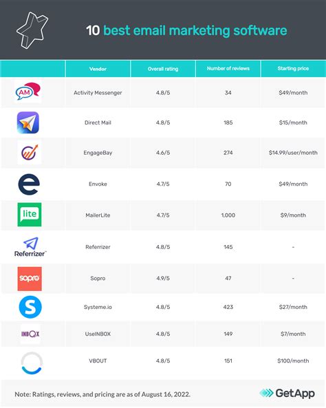 10 Best Email Marketing Software
